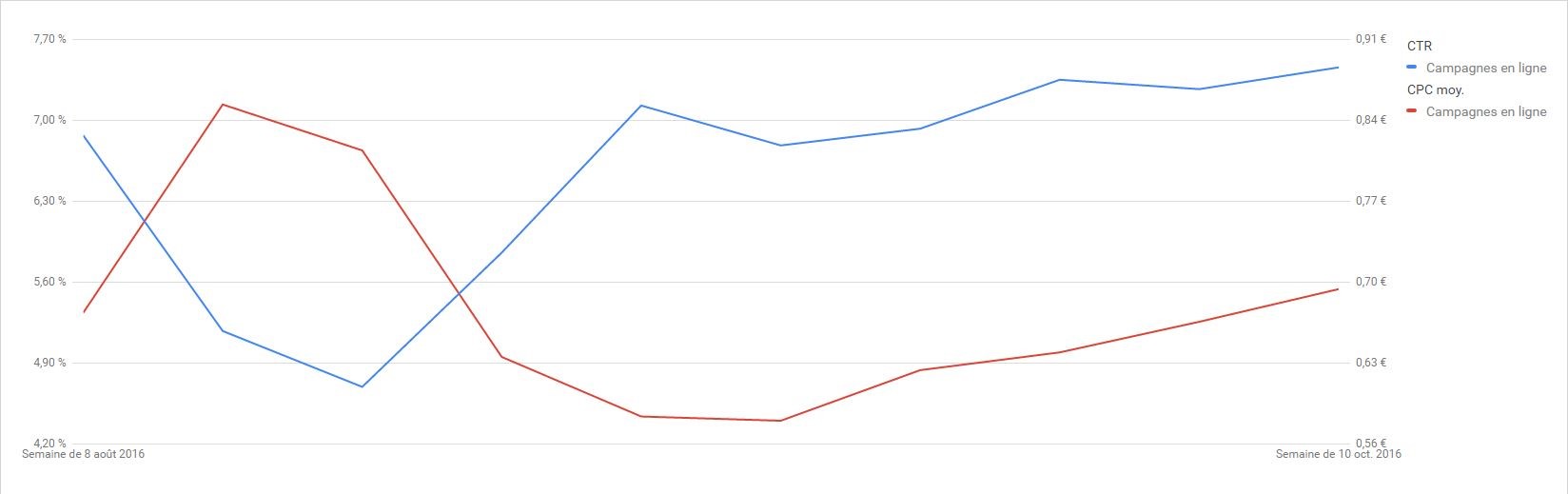 Annonces ETA sur Google Adwords : Quels impacts depuis leur mise en ...