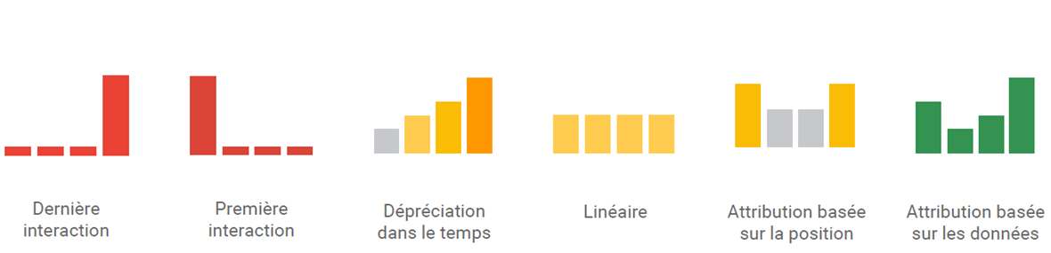 Pourquoi déprioriser le modèle d'attribution Last Click dans vos ...