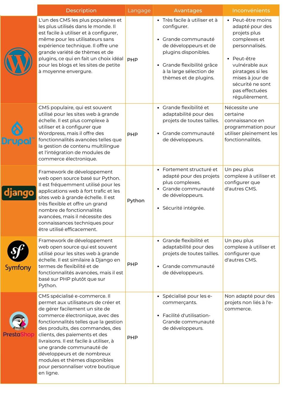 Choisir un CMS adapté : WordPress, Symfony et PrestaShop